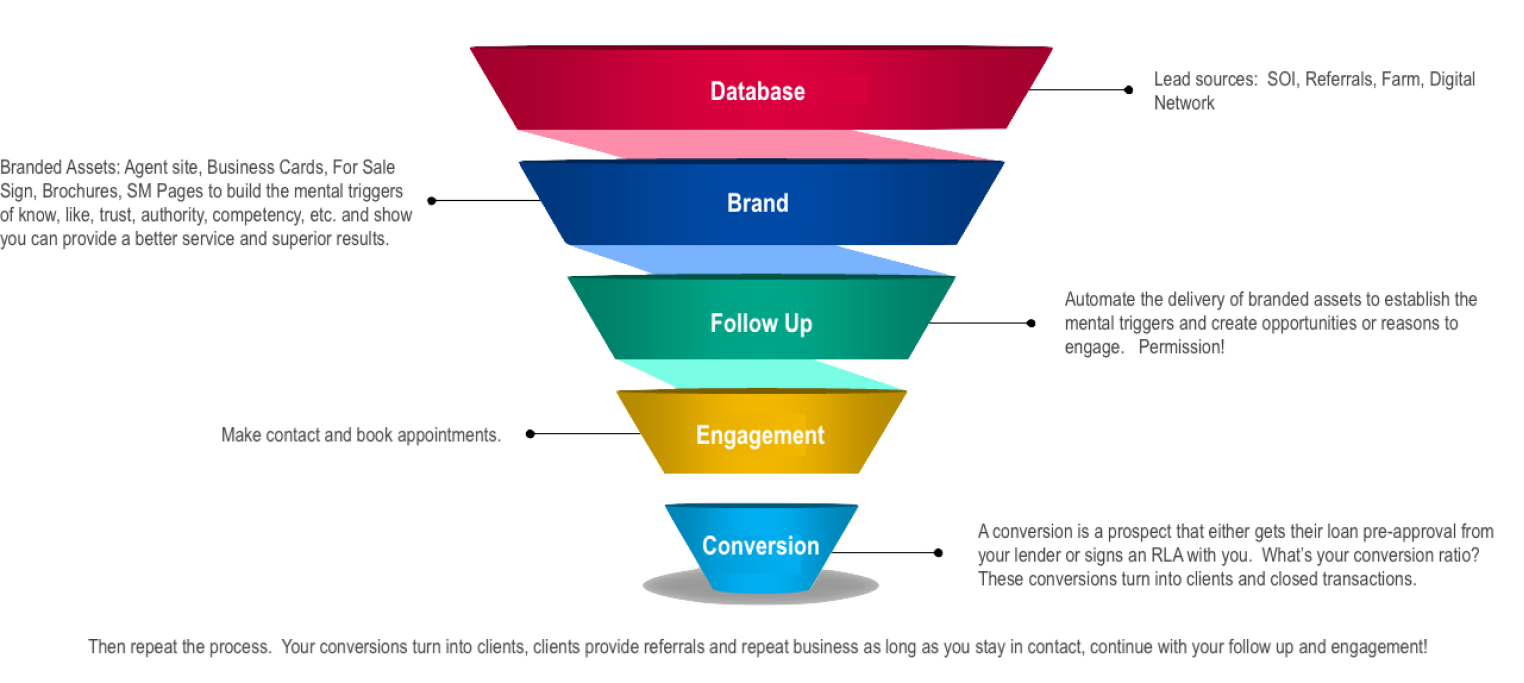 Funnel System New – Smart Real Estate Tools